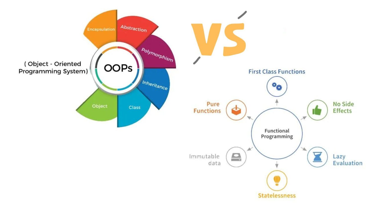 Object Oriented Programming OOP Vs Functional Programming FP Flux